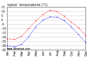 Iqaluit Nunavut Canada Yearly Climate Averages With Annual Temperature